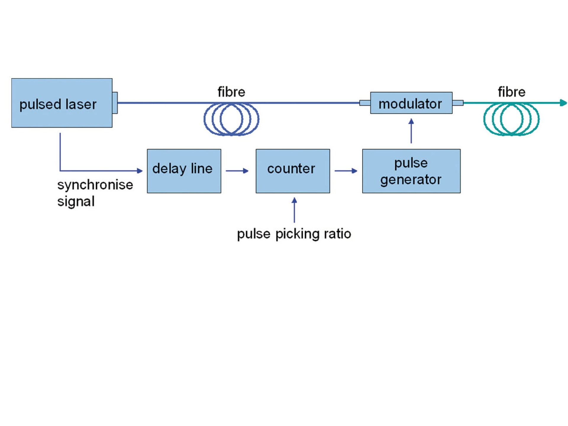 Fiber-Coupled Integrated Optical Modulators | Jenoptik USA